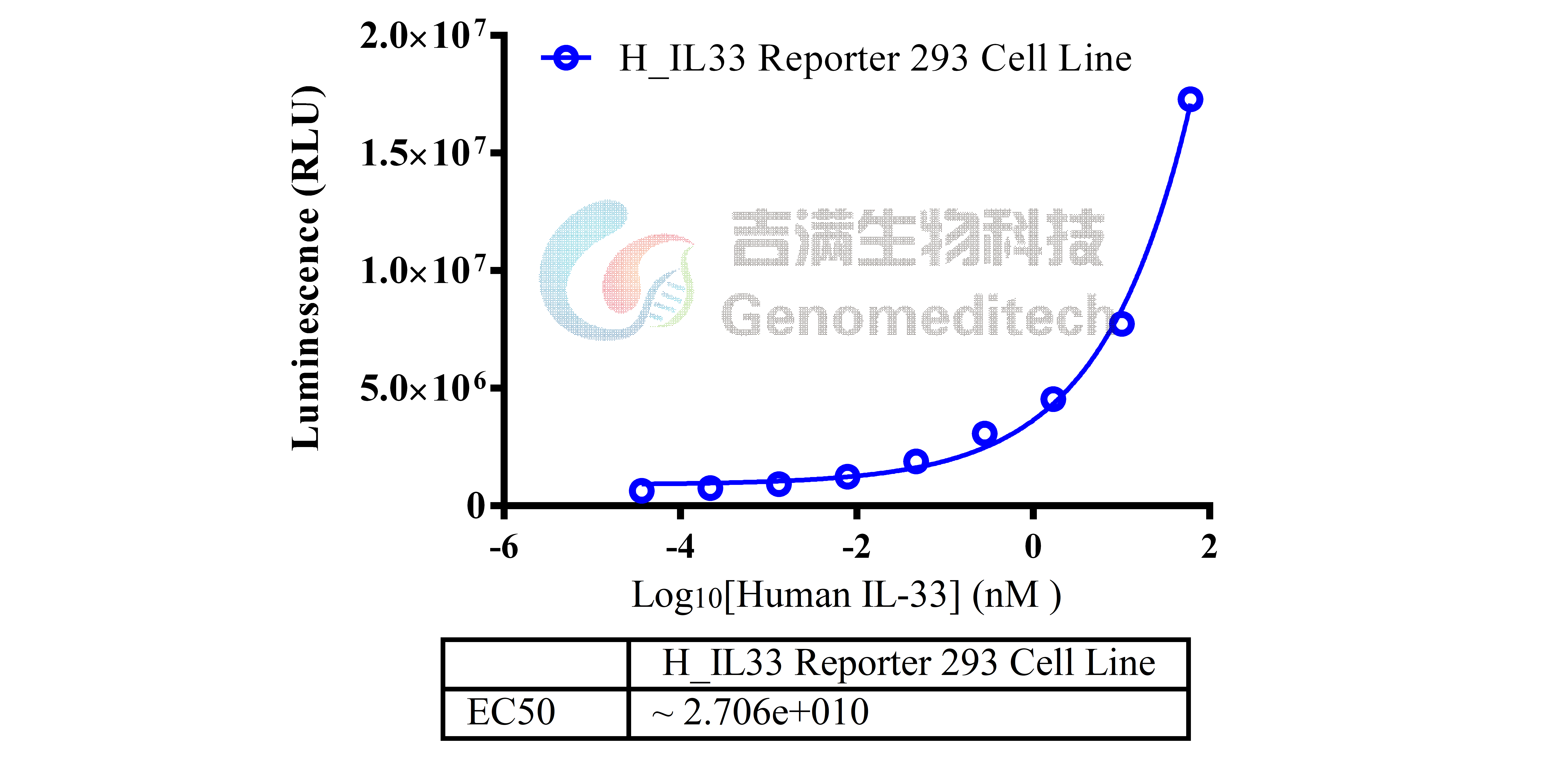 H_IL33 Reporter 293 Cell Line