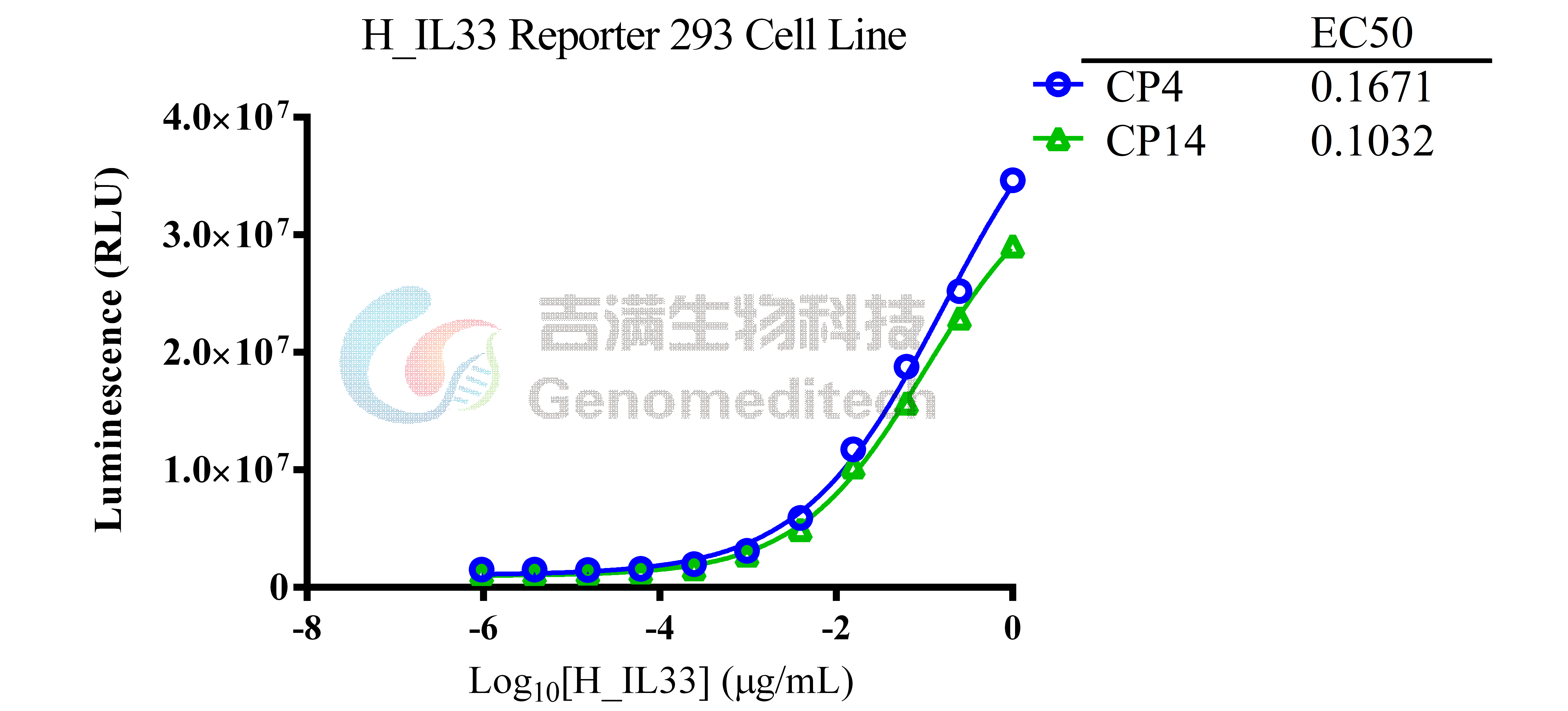H_IL33 Reporter 293 Cell Line