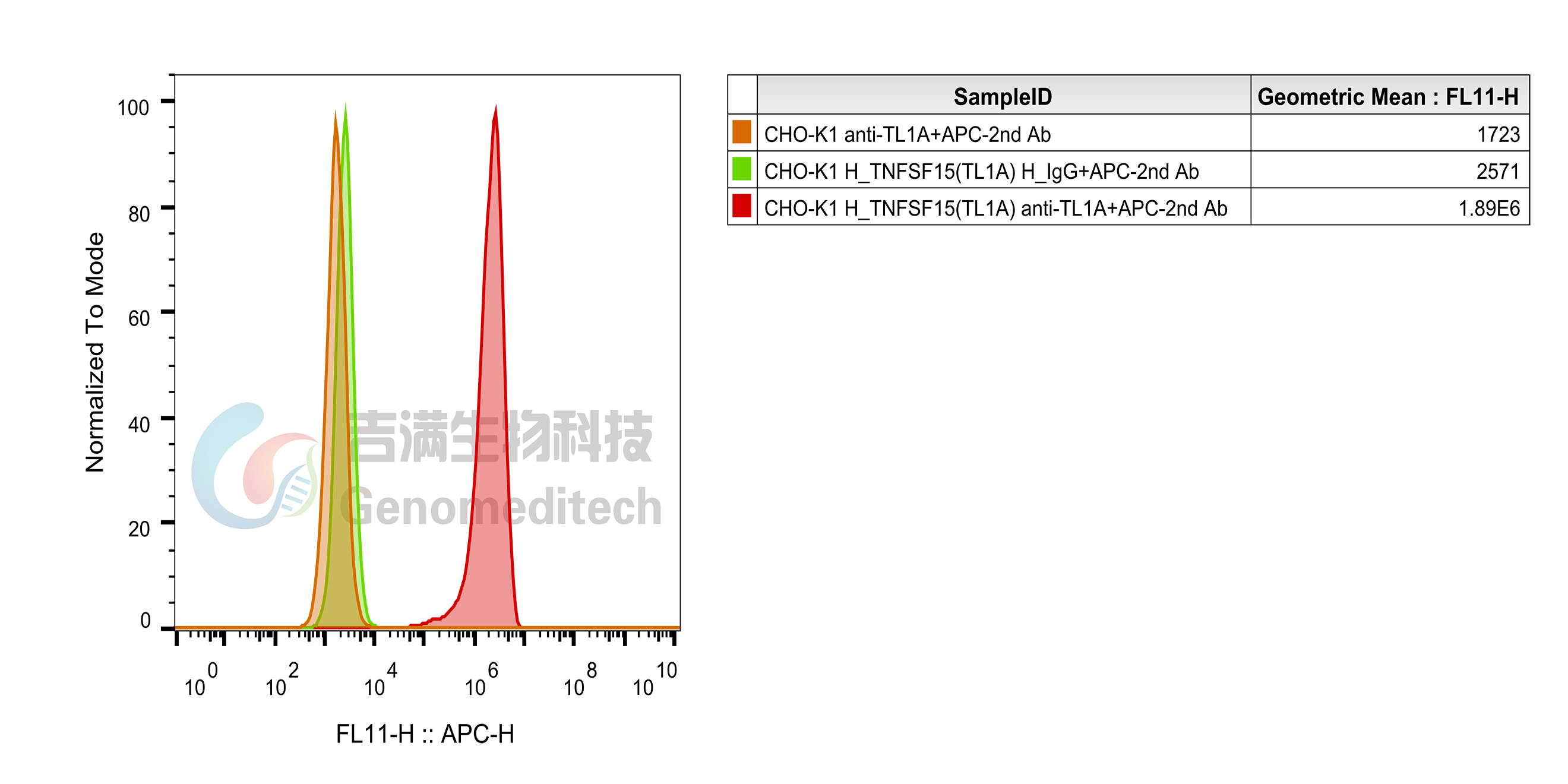 H_TNFSF15(TL1A) CHO-K1 Cell Line