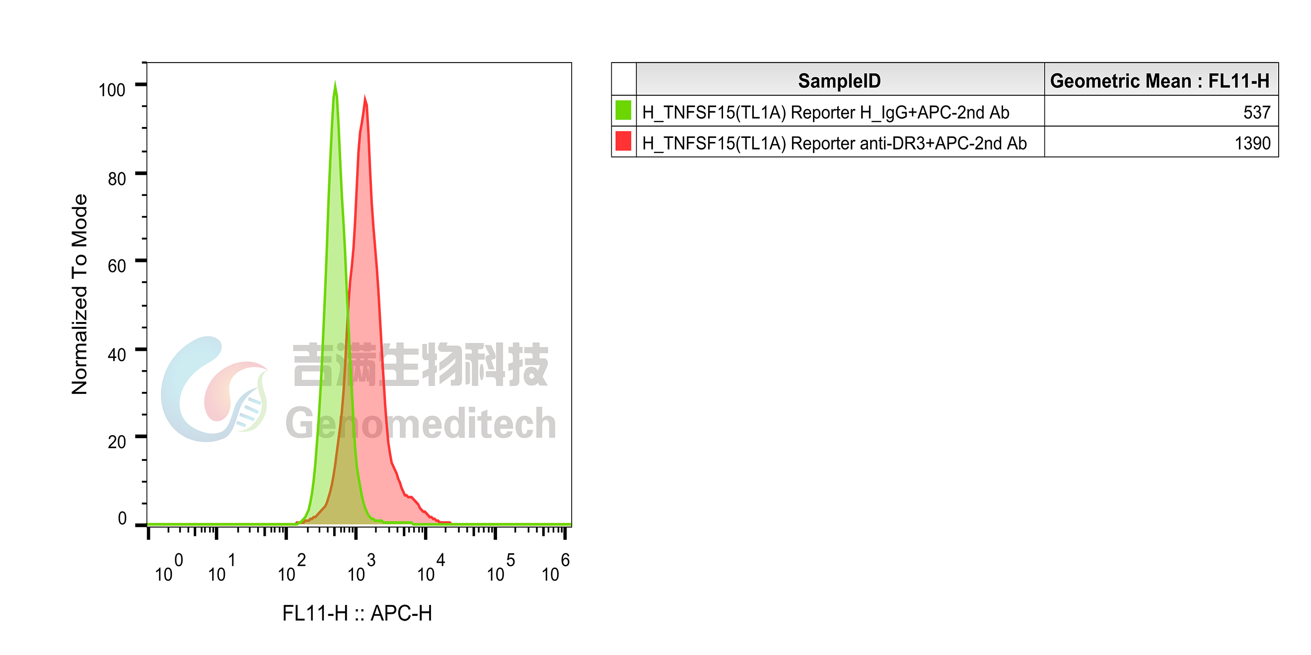 H_TNFSF15(TL1A) Reporter Cell Line