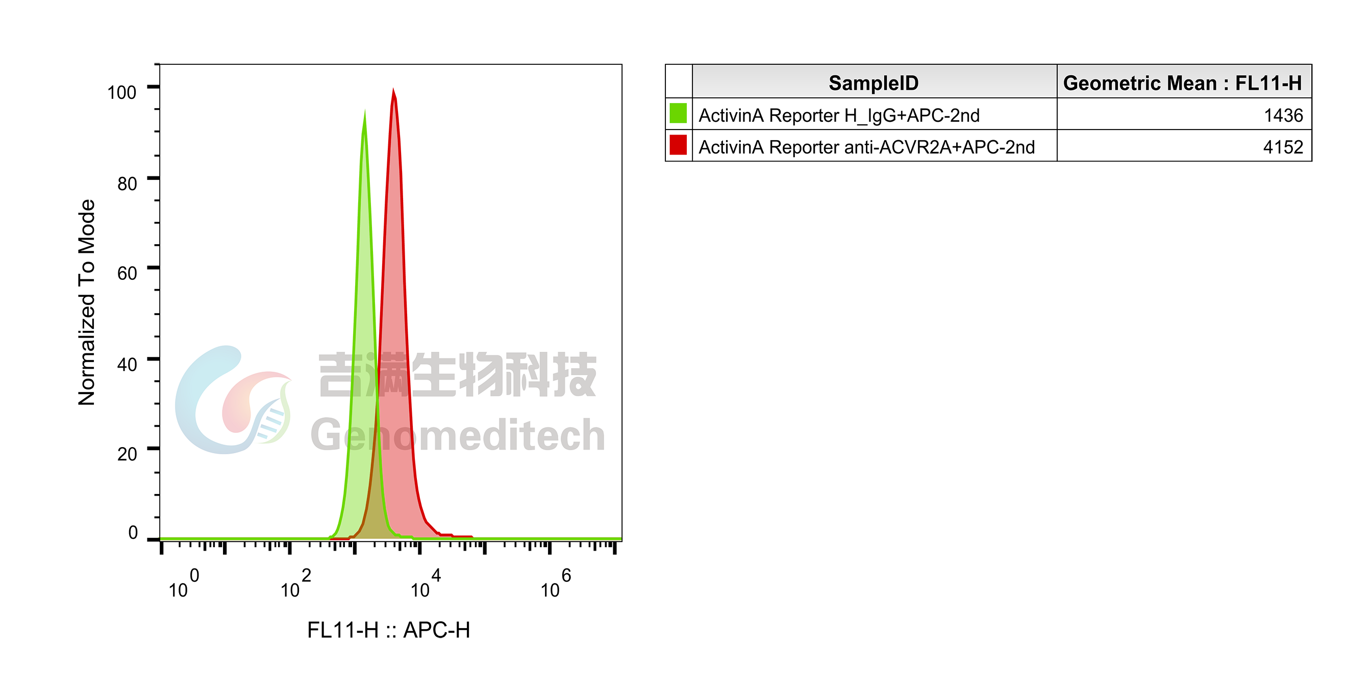 Activin A Reporter Cell Line