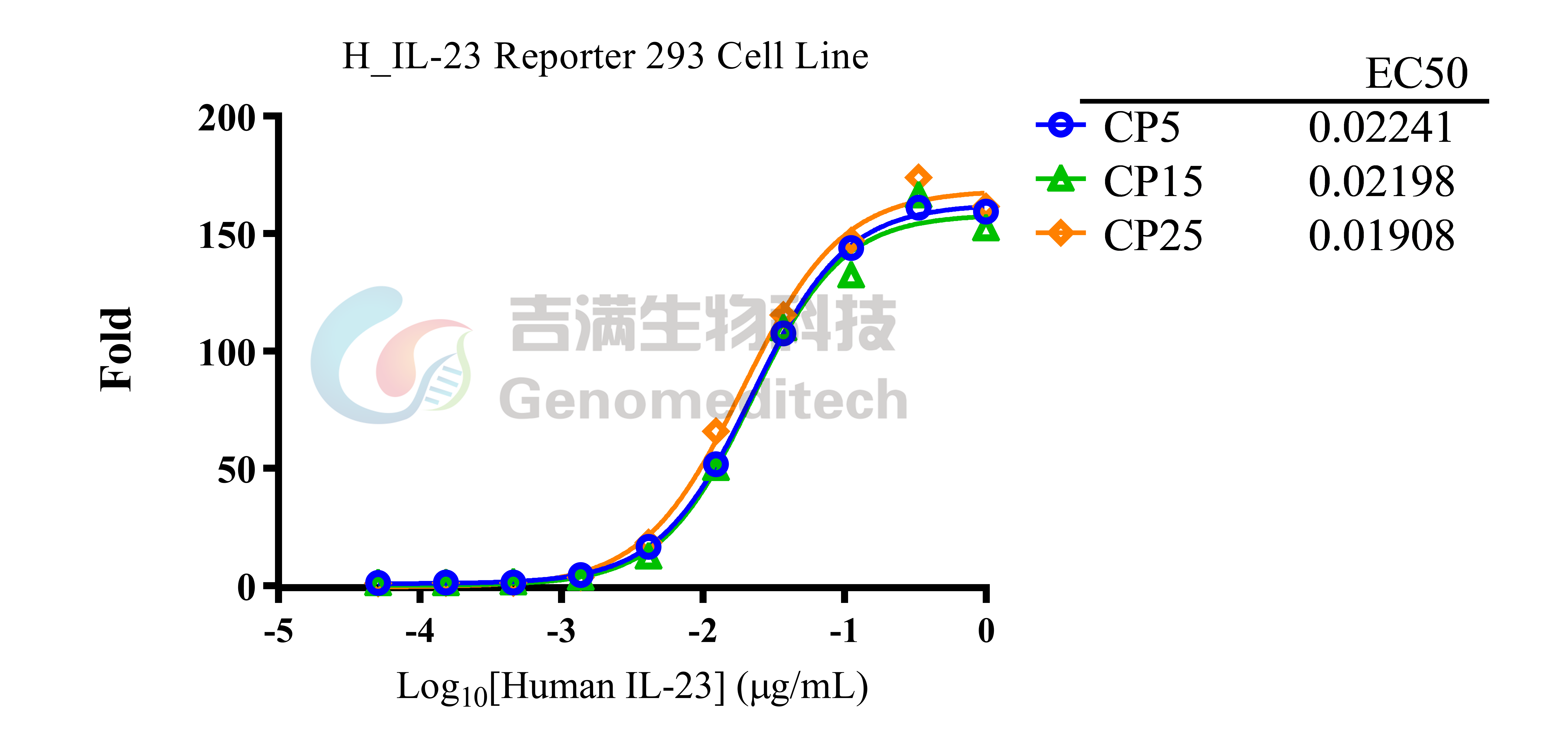 H_IL-23 Reporter 293 Cell Line