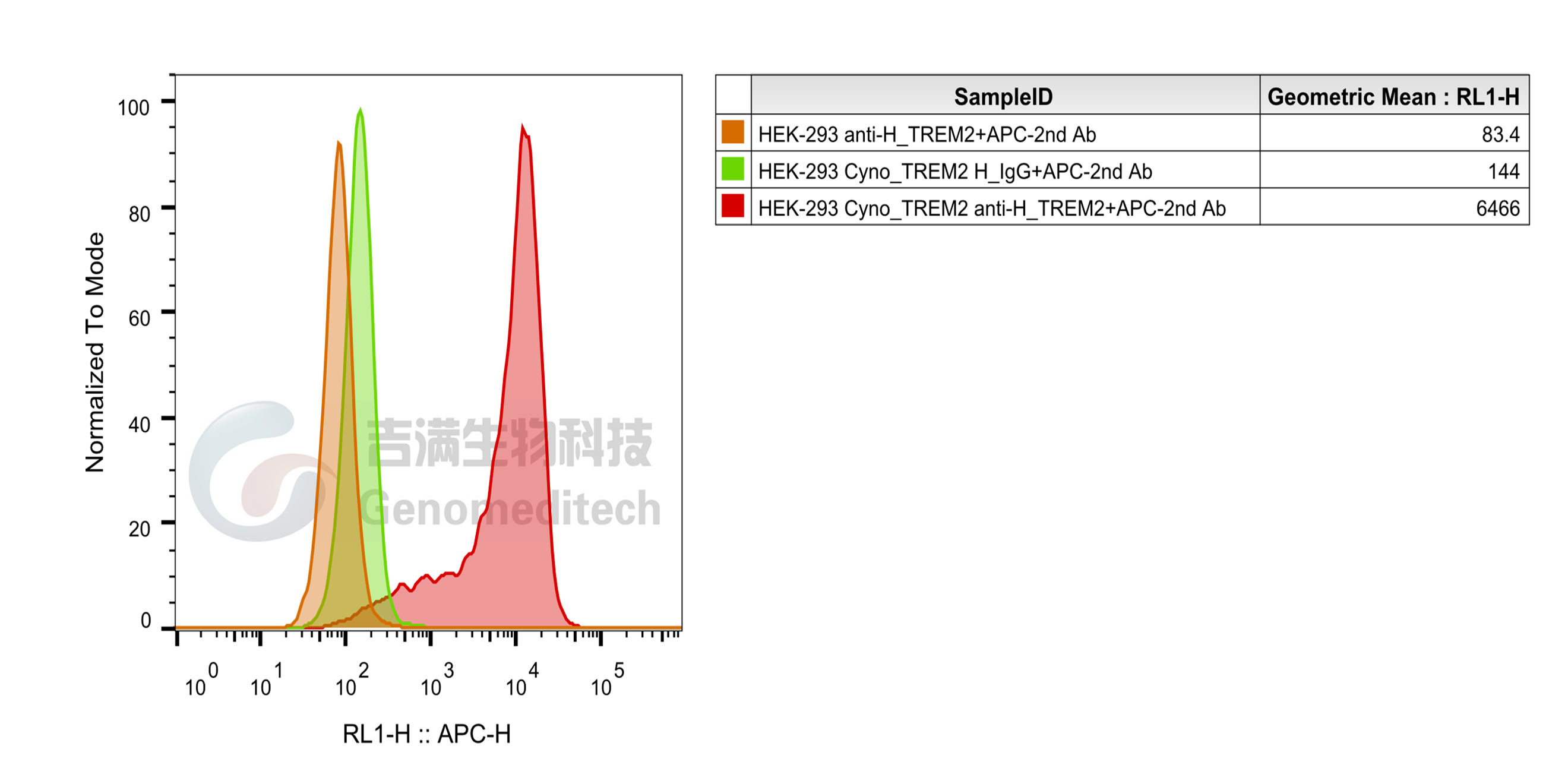 Cynomolgus_TREM2 HEK-293 Cell Line