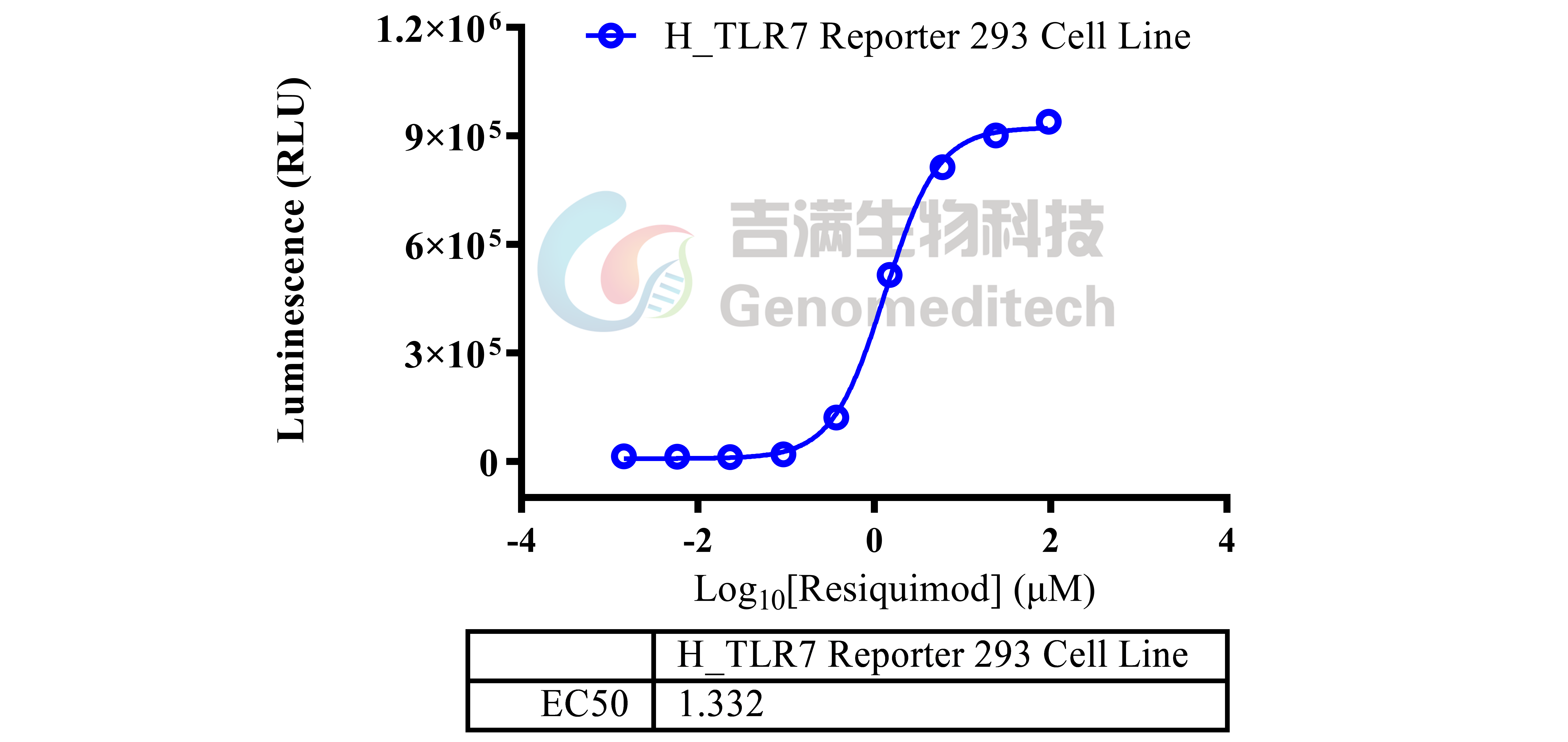 H_TLR7 Reporter 293 Cell Line