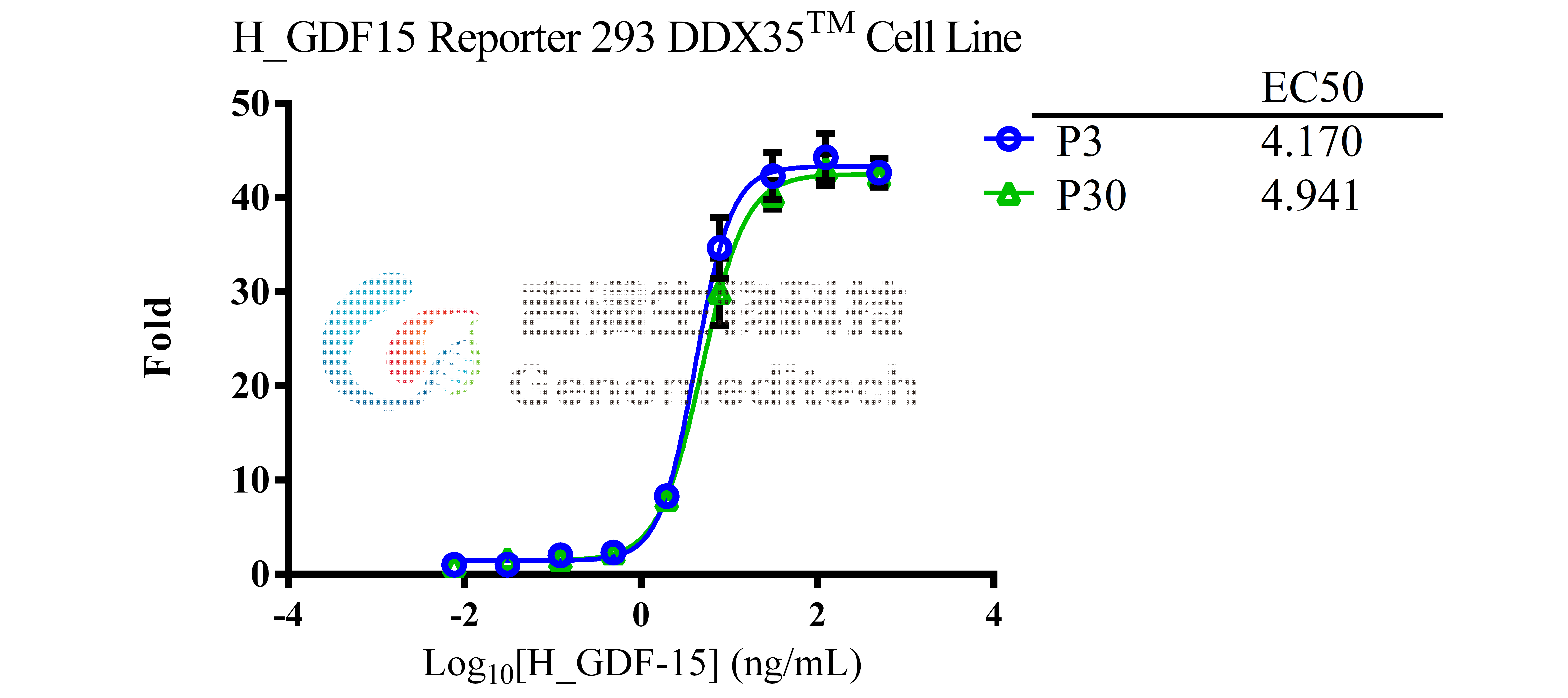 H_GDF15 Reporter 293 DDX35TM Cell Line