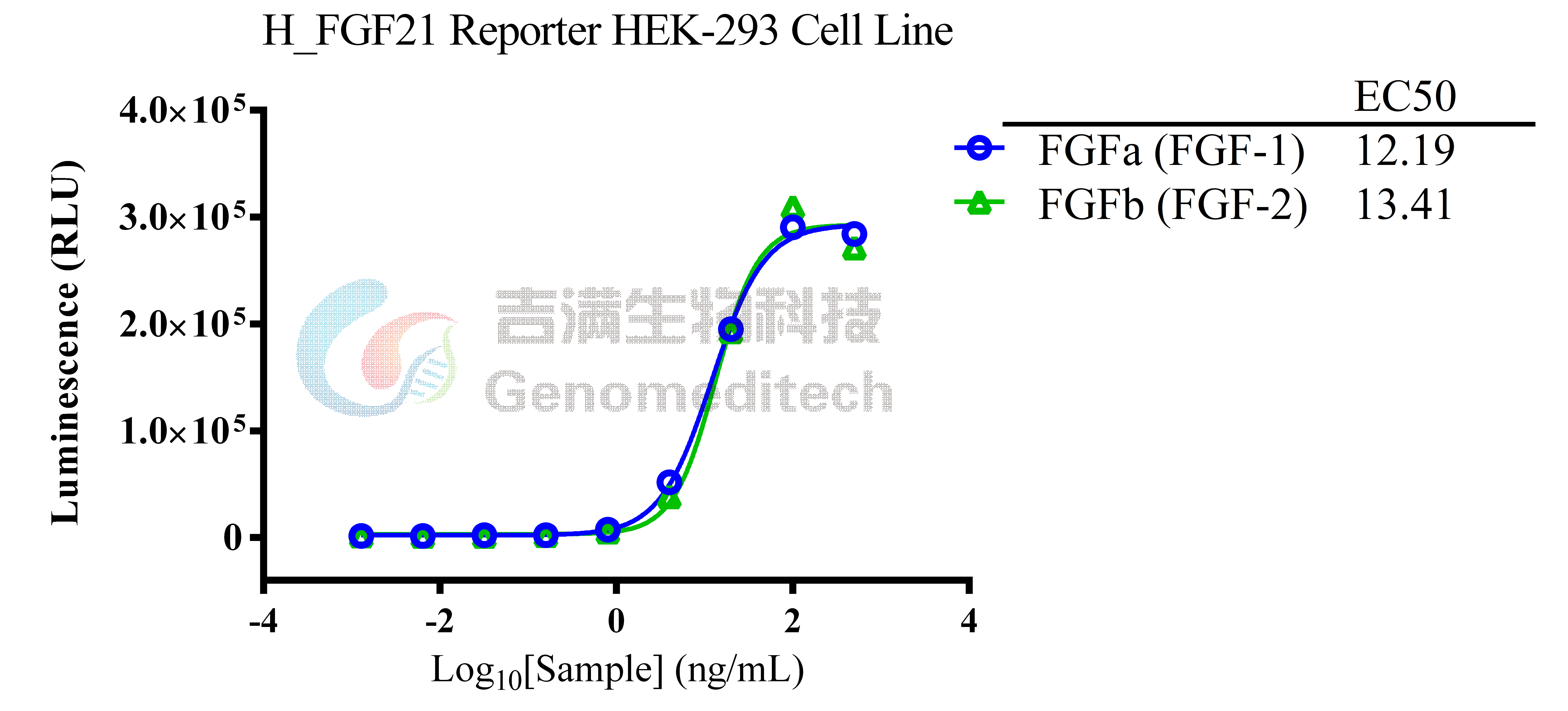 H_FGF21 Reporter HEK-293 Cell Line