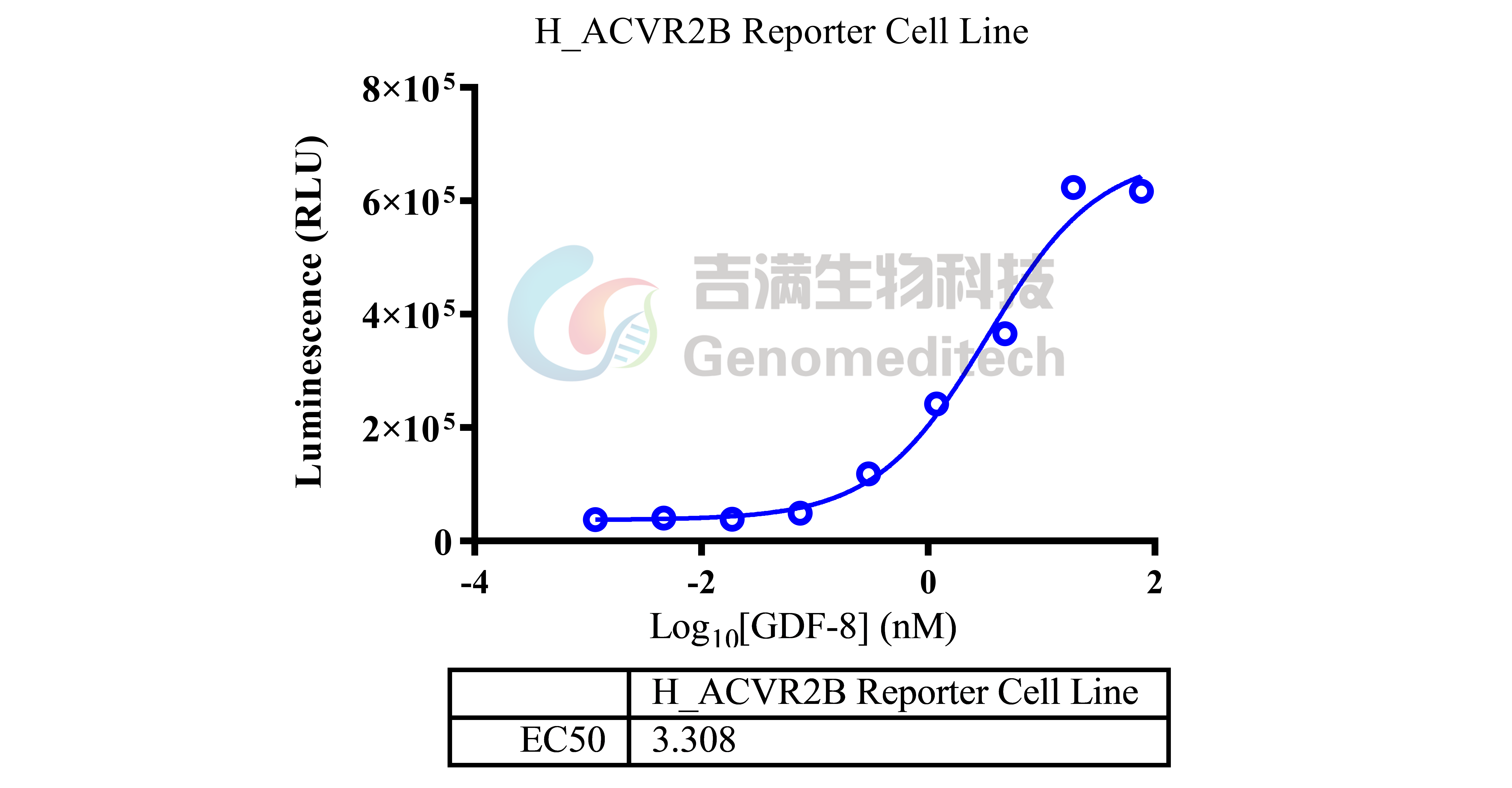 H_ACVR2B Reporter Cell Line