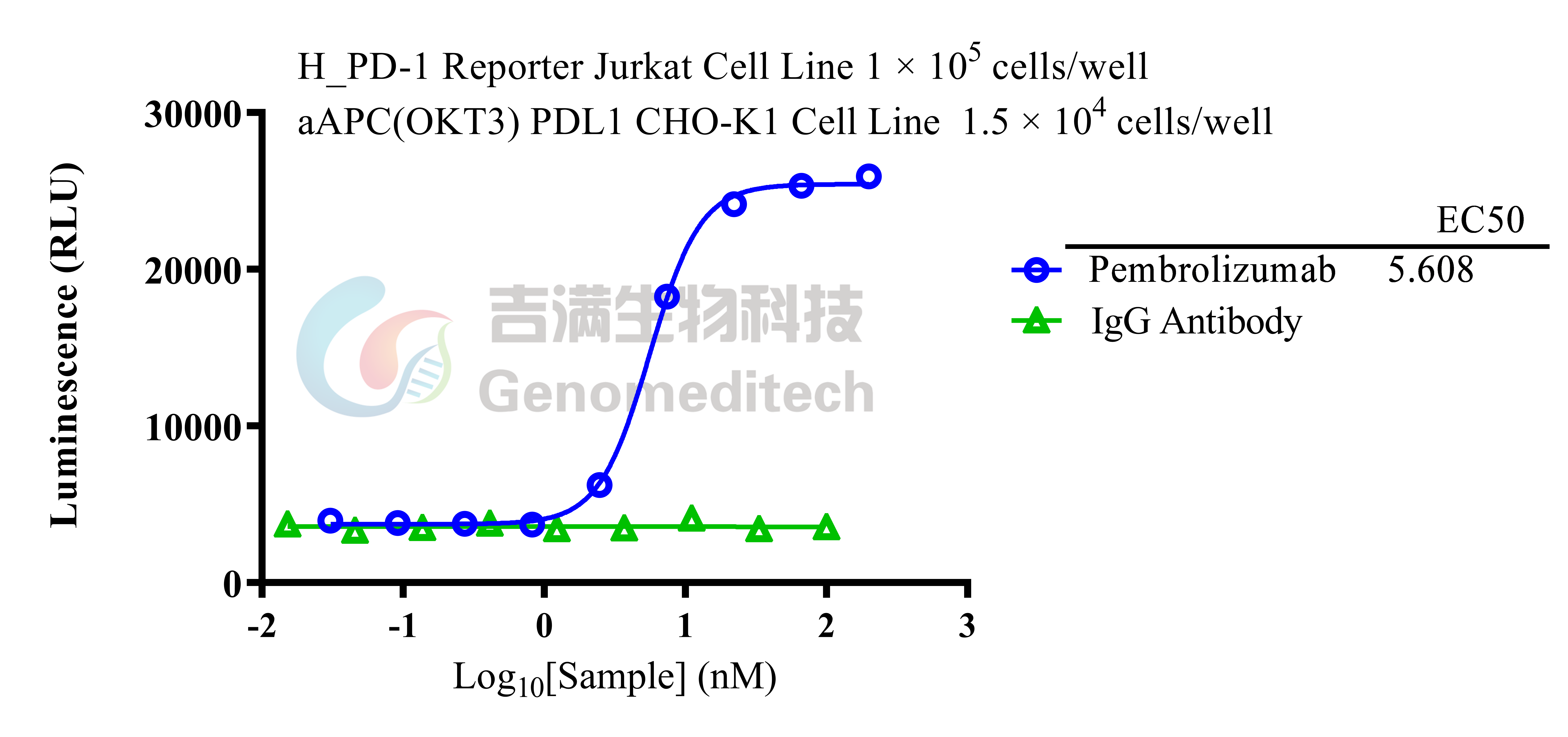 H_PD-1 PDL1 Reporter Blockade Assay (CHO-aAPC)