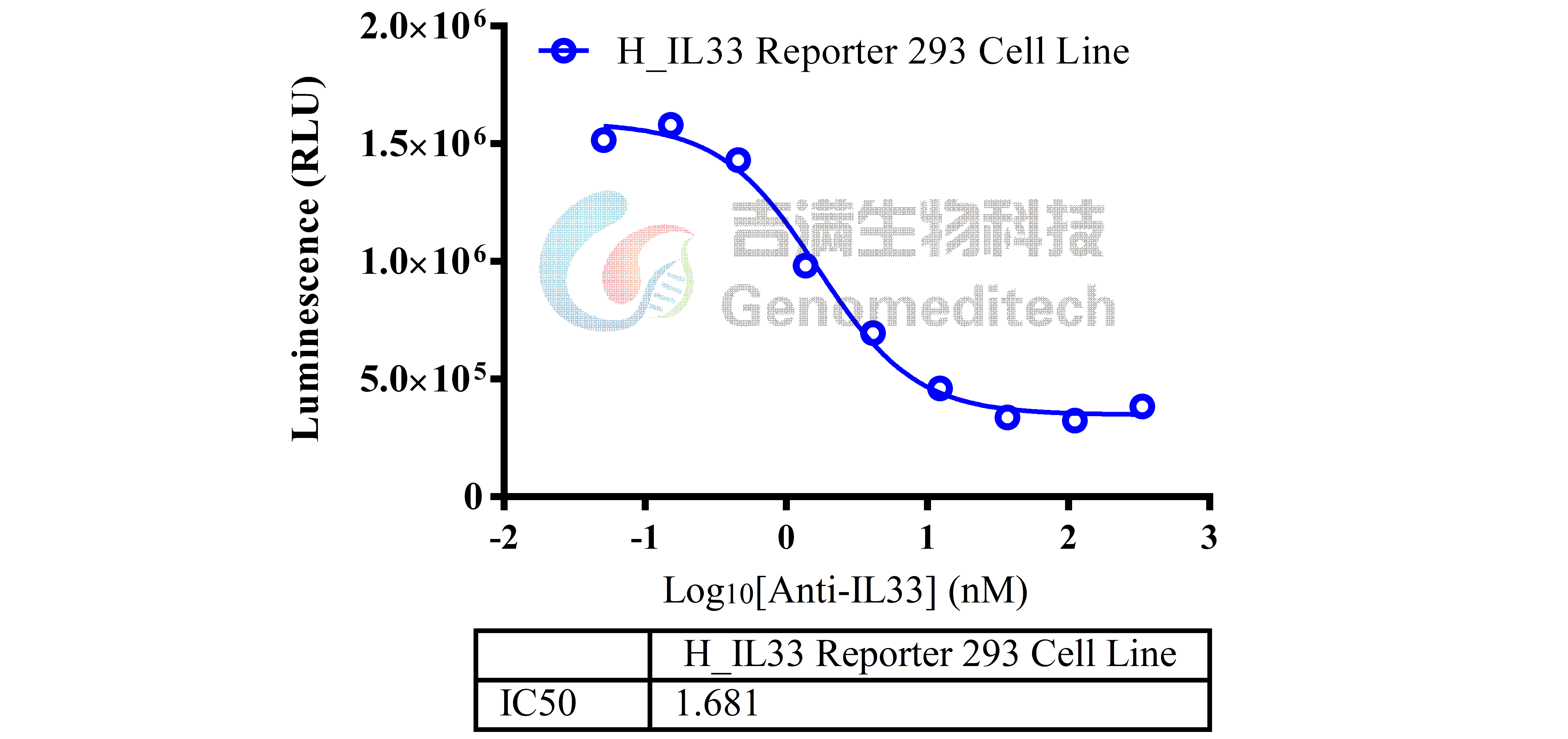 H_IL33 Reporter 293 Cell Line