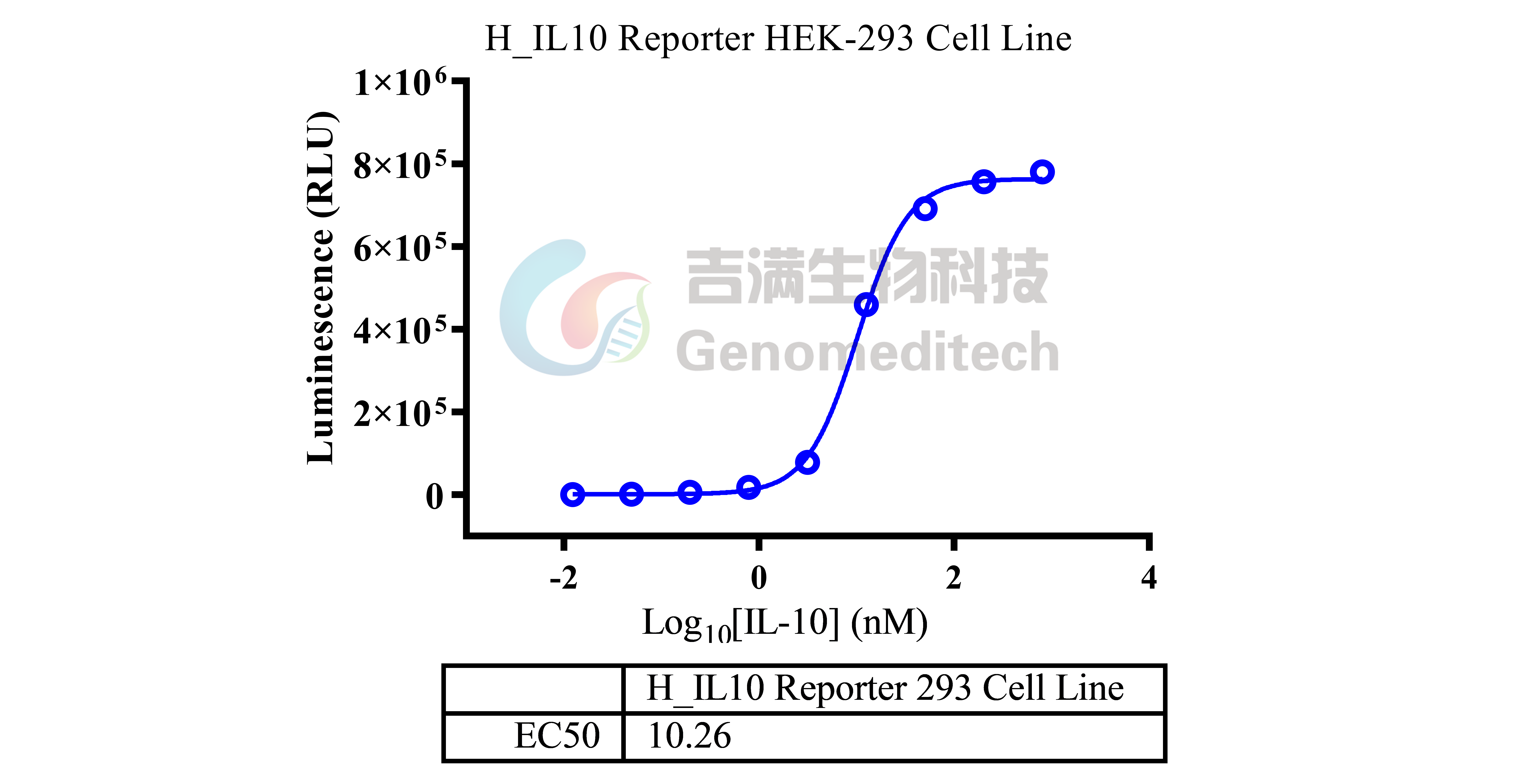 H_IL10 Reporter HEK-293 Cell Line