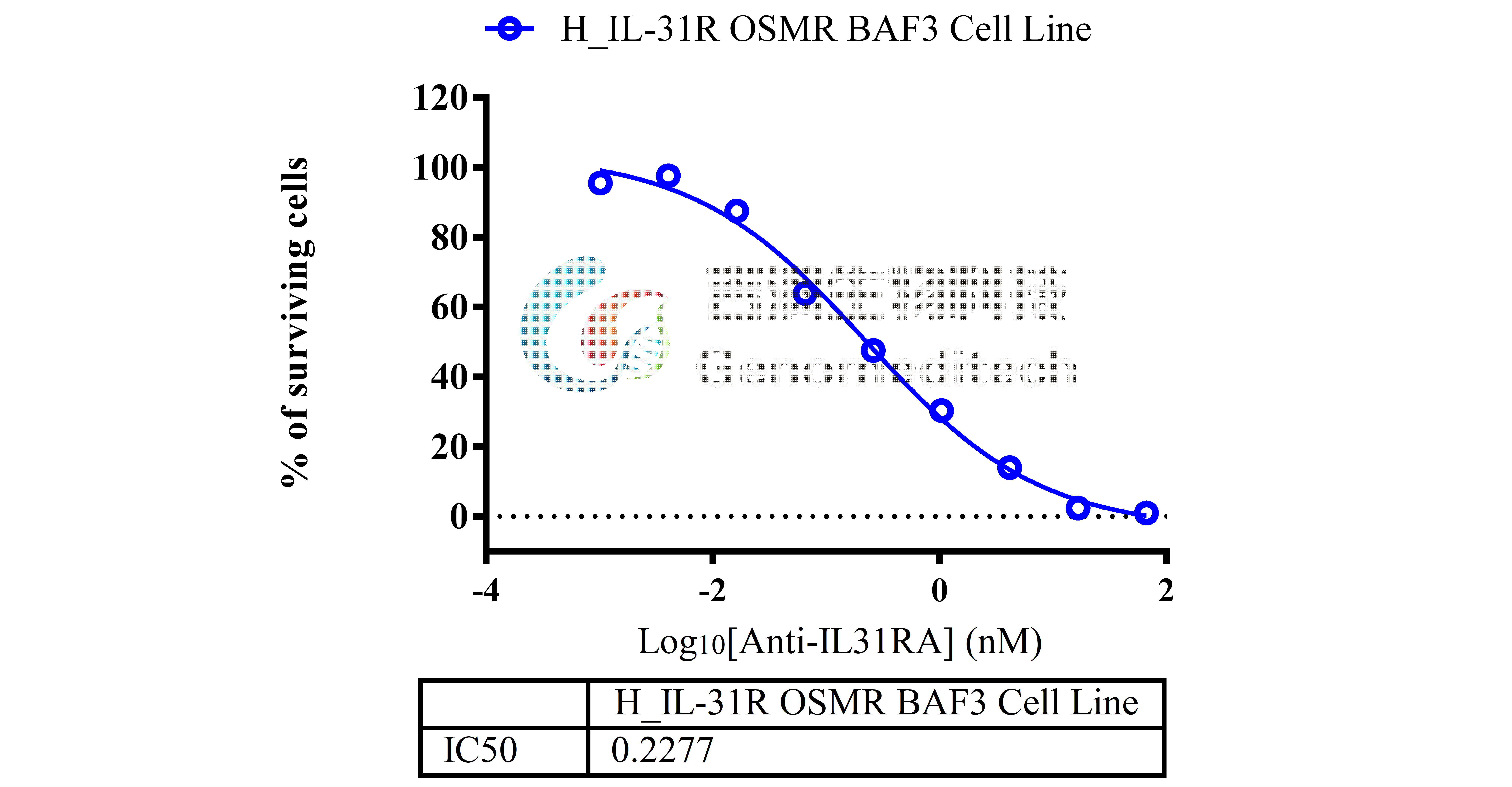 H_IL-31RA OSMR Baf3 Cell Line