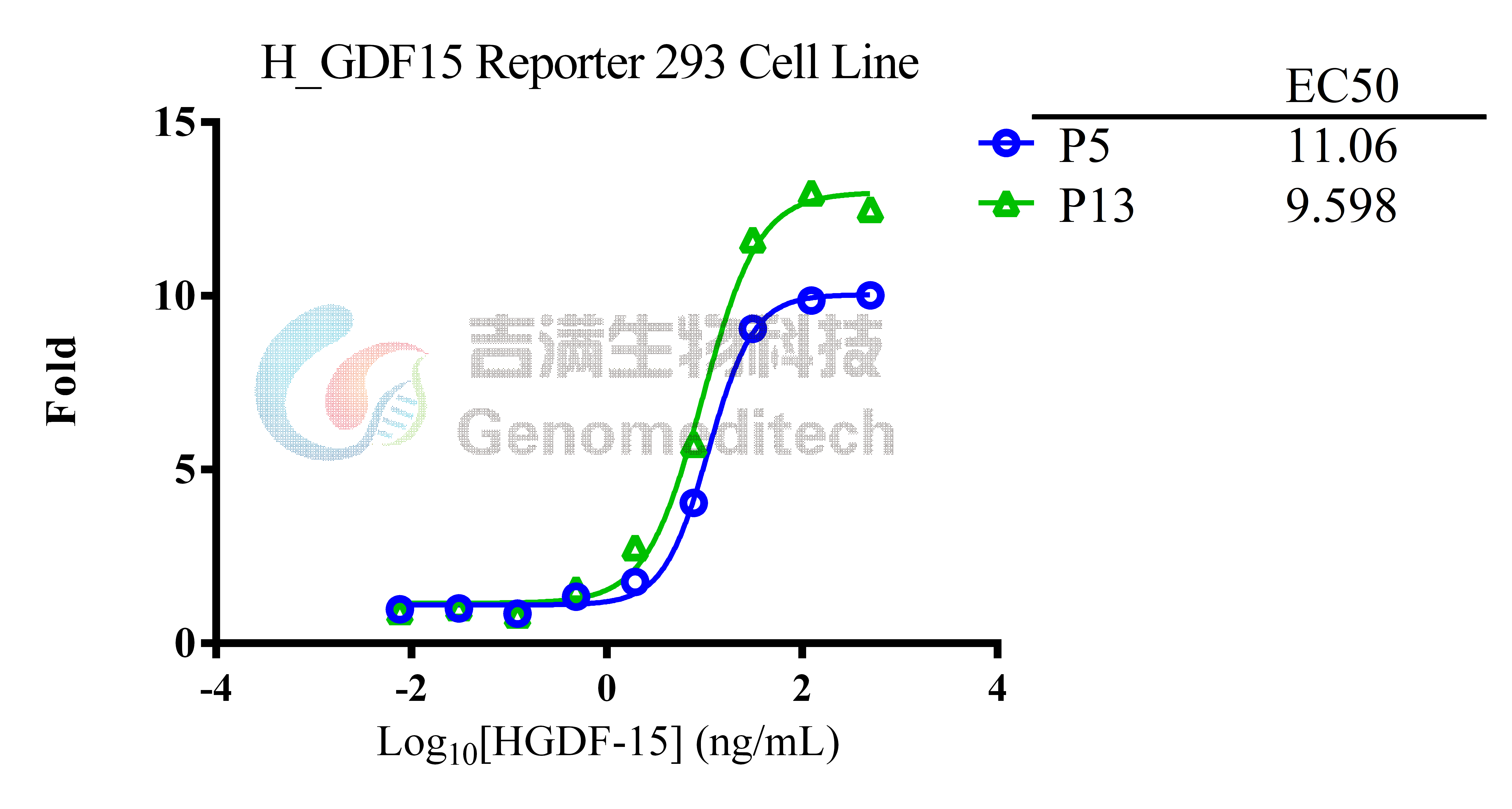 H_GDF15 Reporter 293 Cell Line
