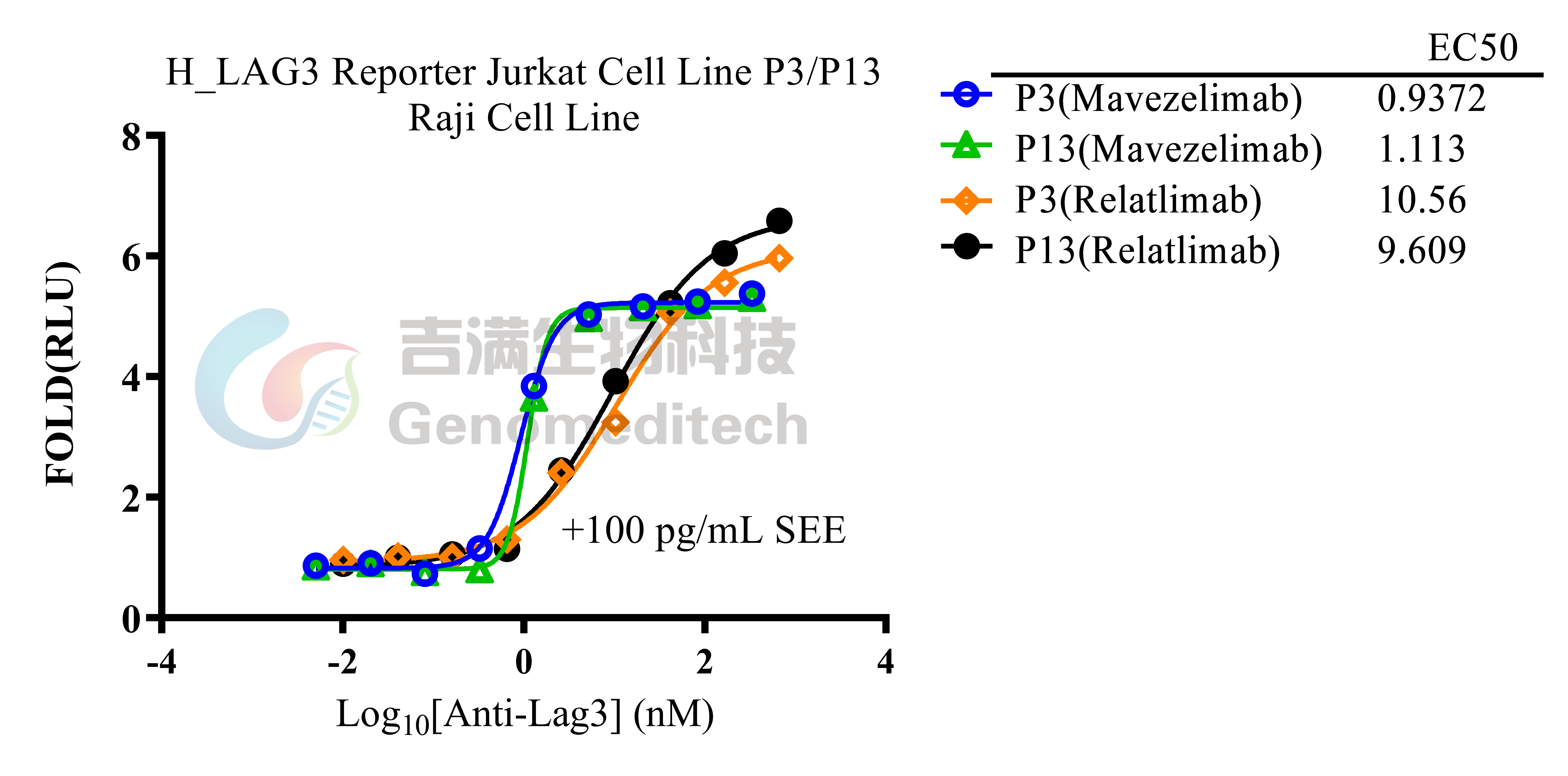 H_LAG3 Reporter Blockade Assay (Raji)