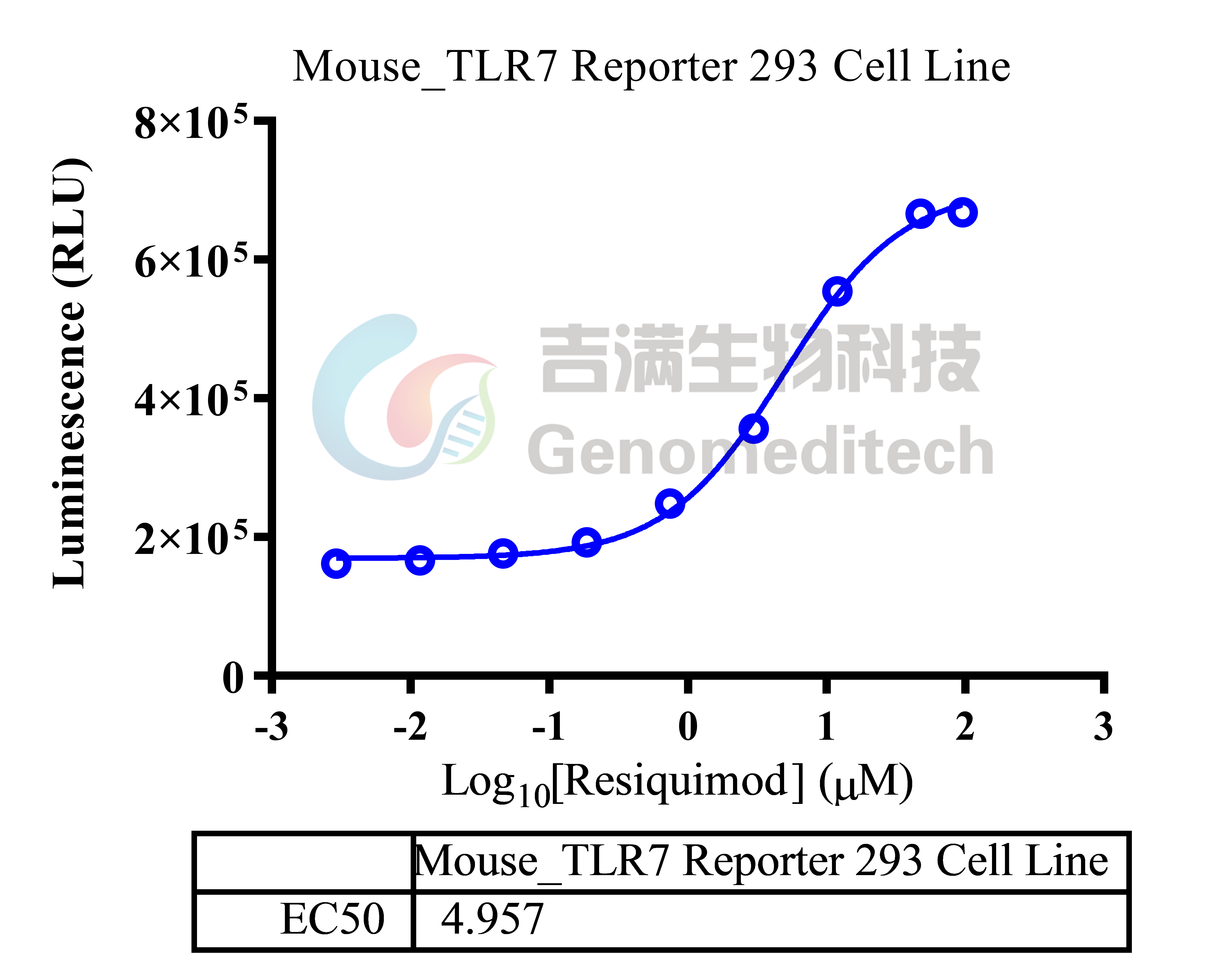 Mouse_TLR7 Reporter 293 Cell Line