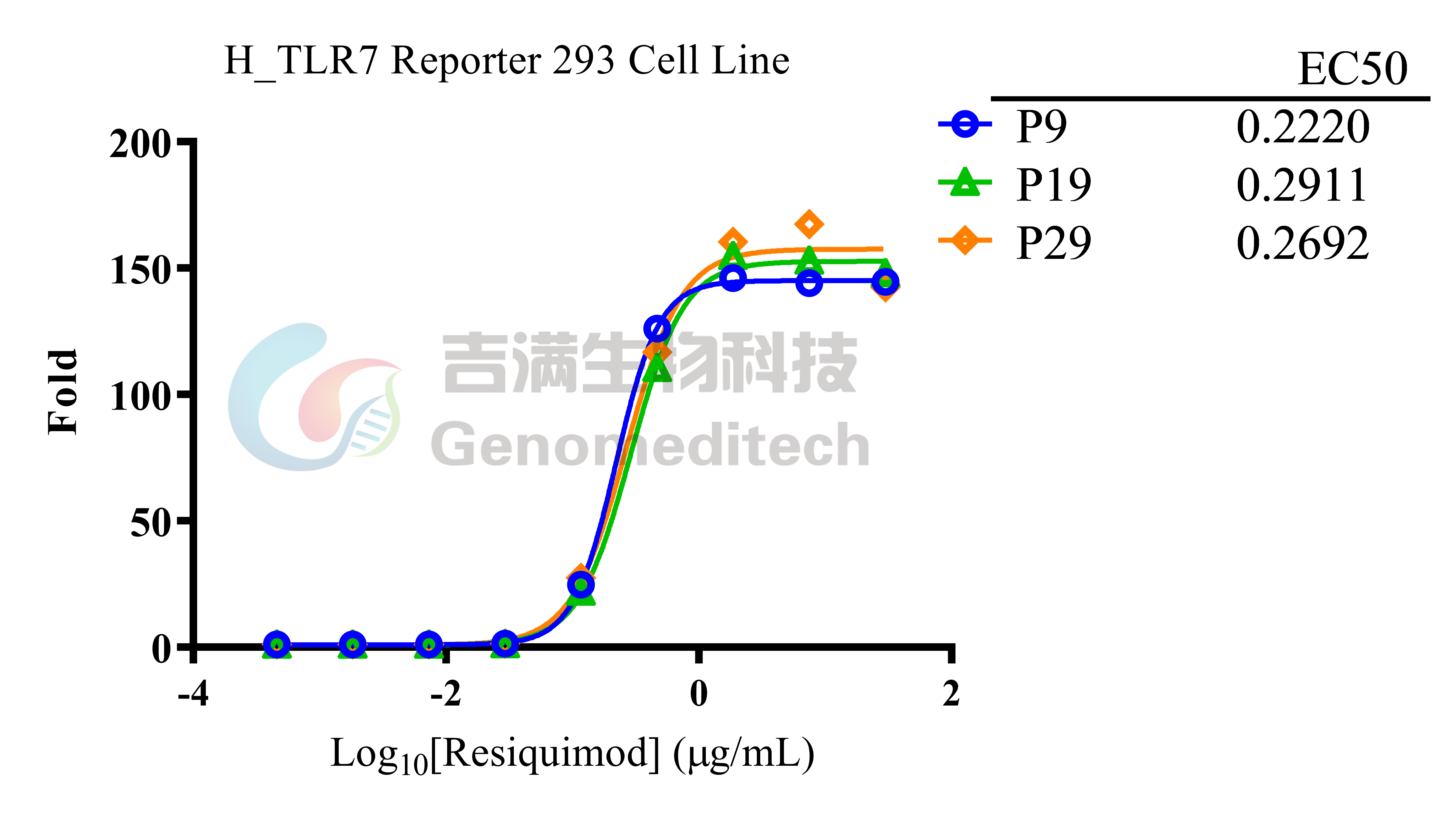 H_TLR7 Reporter 293 Cell Line