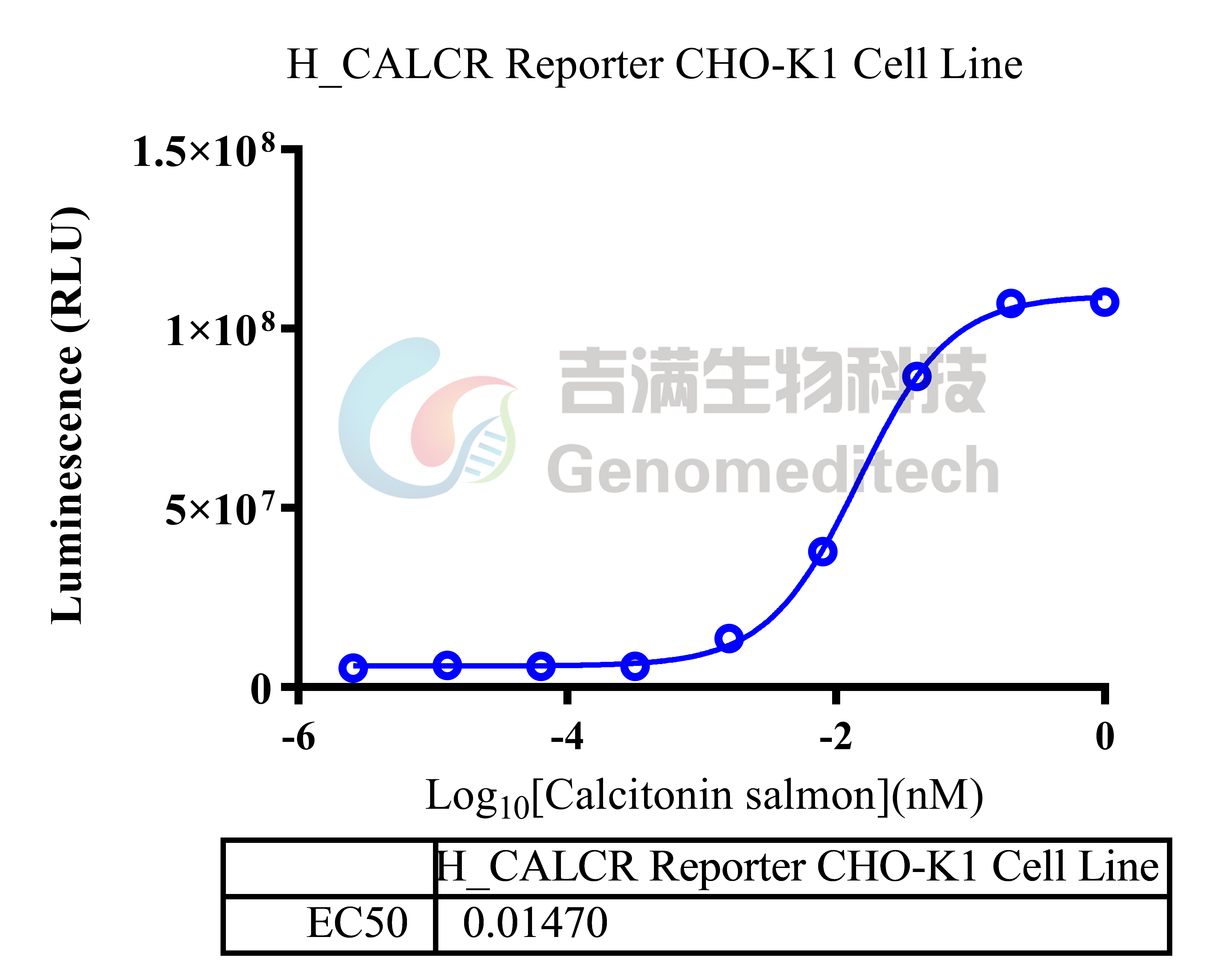 H_CALCR Reporter CHO-K1 Cell Line
