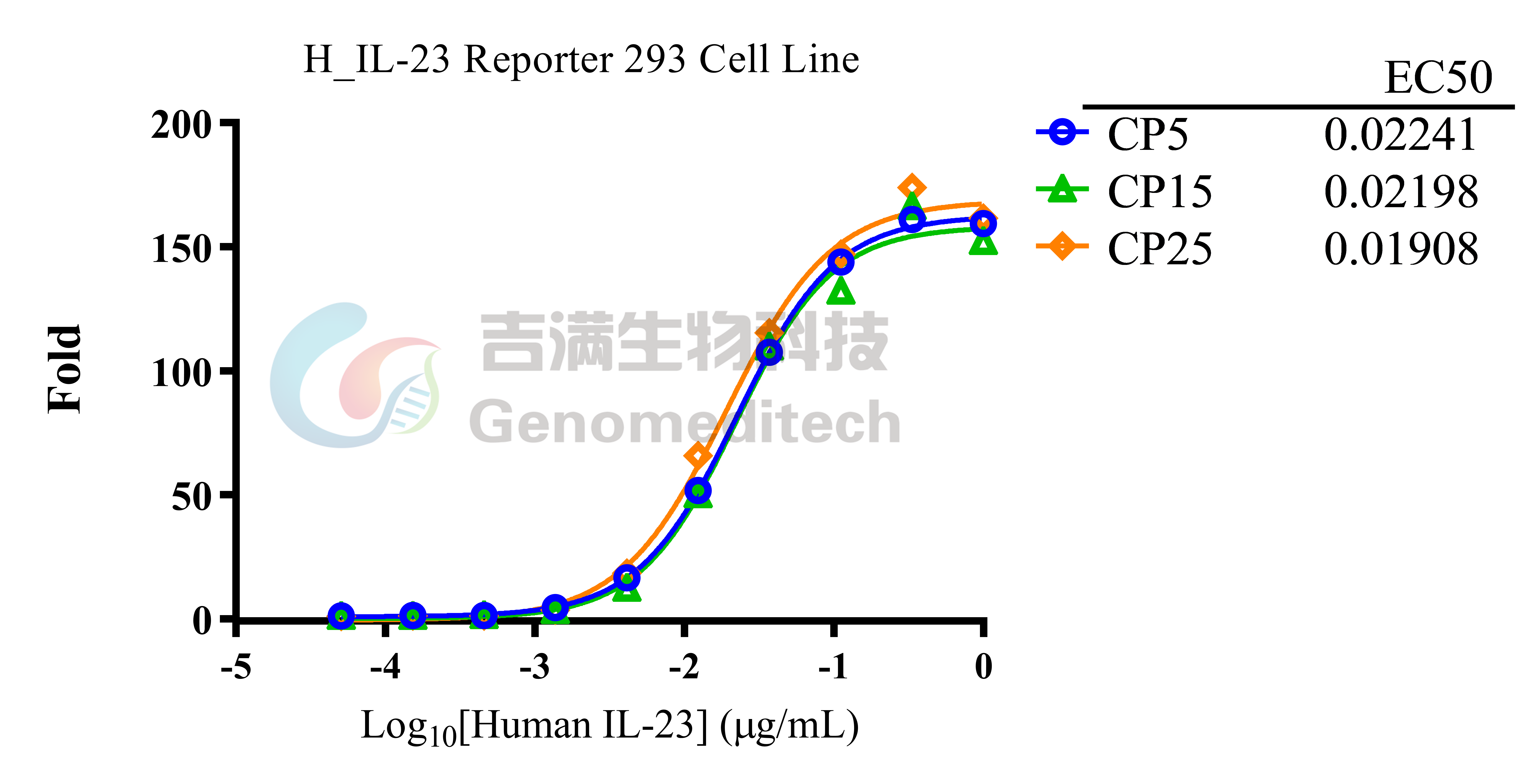 H_IL-23 Reporter 293 Cell Line